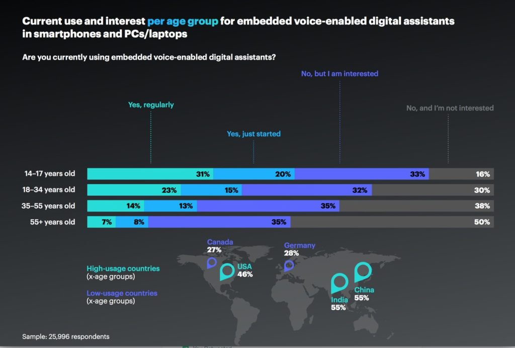 The Age Gap In Voice First. – @ReadMultiplex