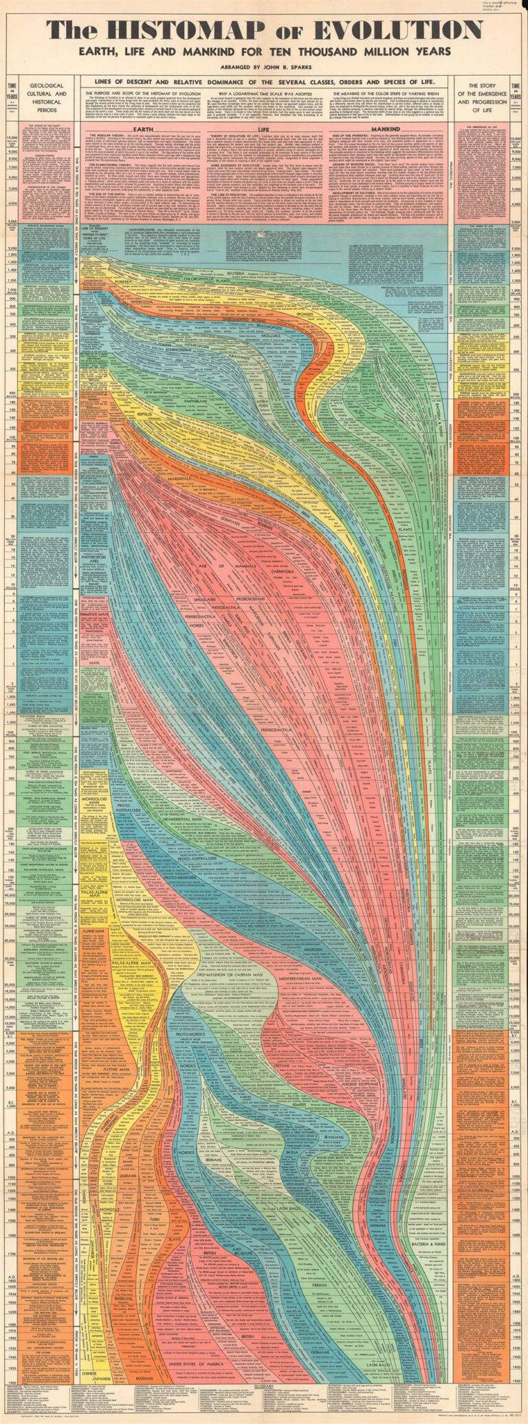 The Histomap. A 4,000 year graphical timeline of history. – @ReadMultiplex