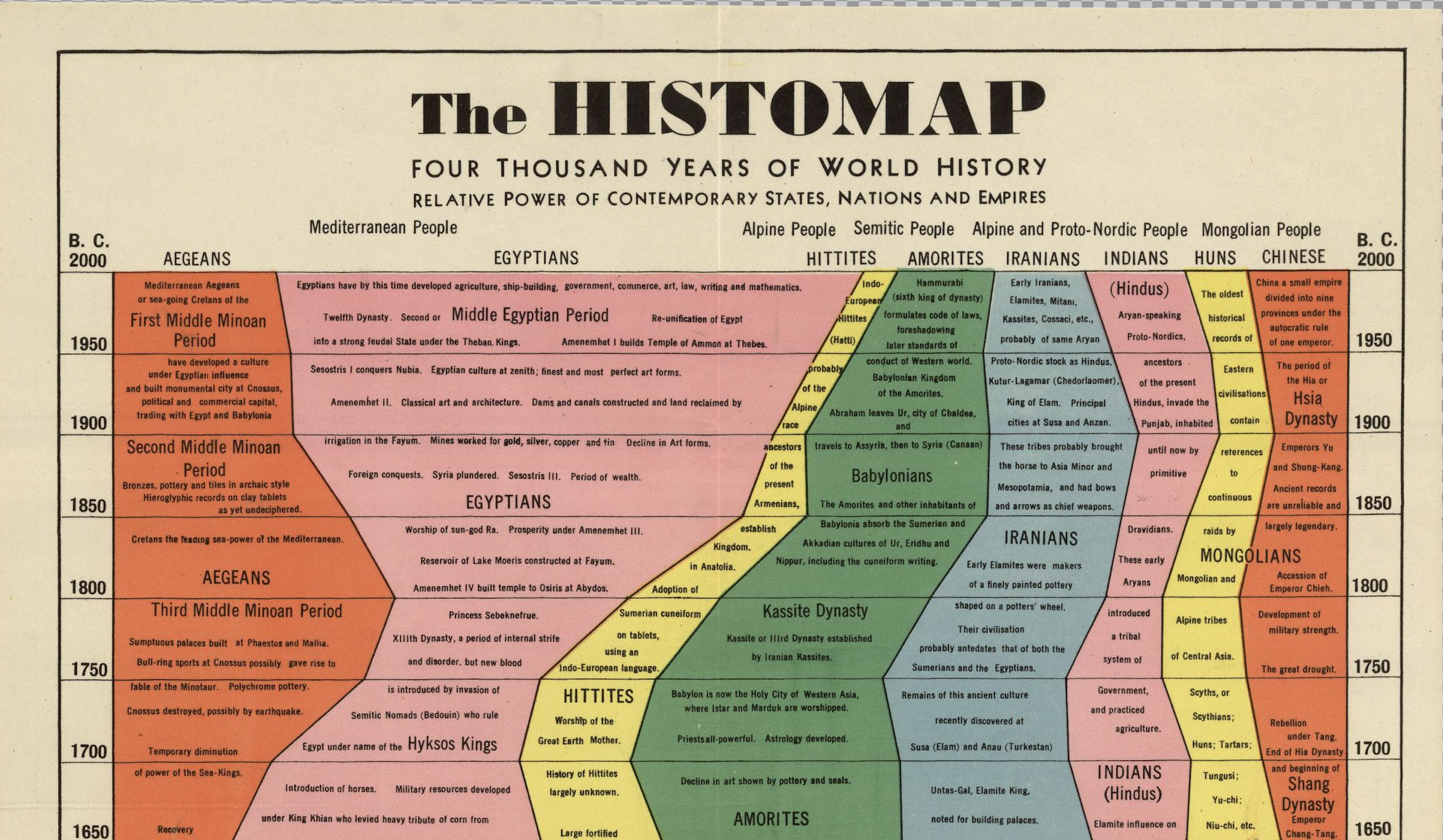 The Histomap. A 4,000 year graphical timeline of history. – @ReadMultiplex